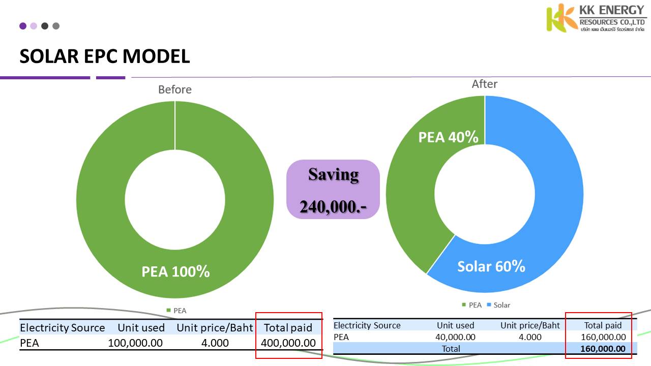 solar, โซล่าเซลล์, solarthailand